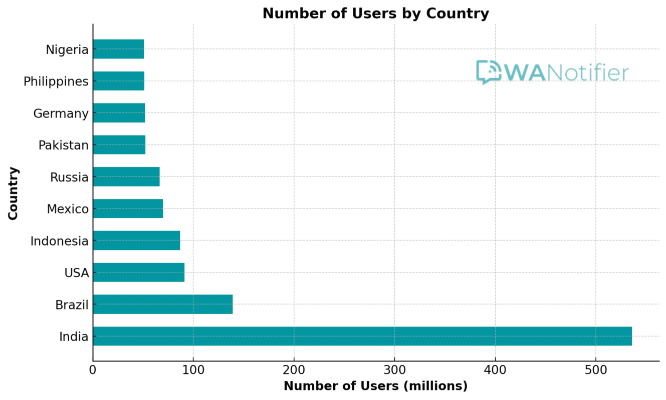 WhatsApp Statistics 2025: Usage Trends, Demographics & More - WANotifier