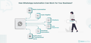 WhatsApp Automation: Ultimate Guide for Businesses in 2025 - WANotifier