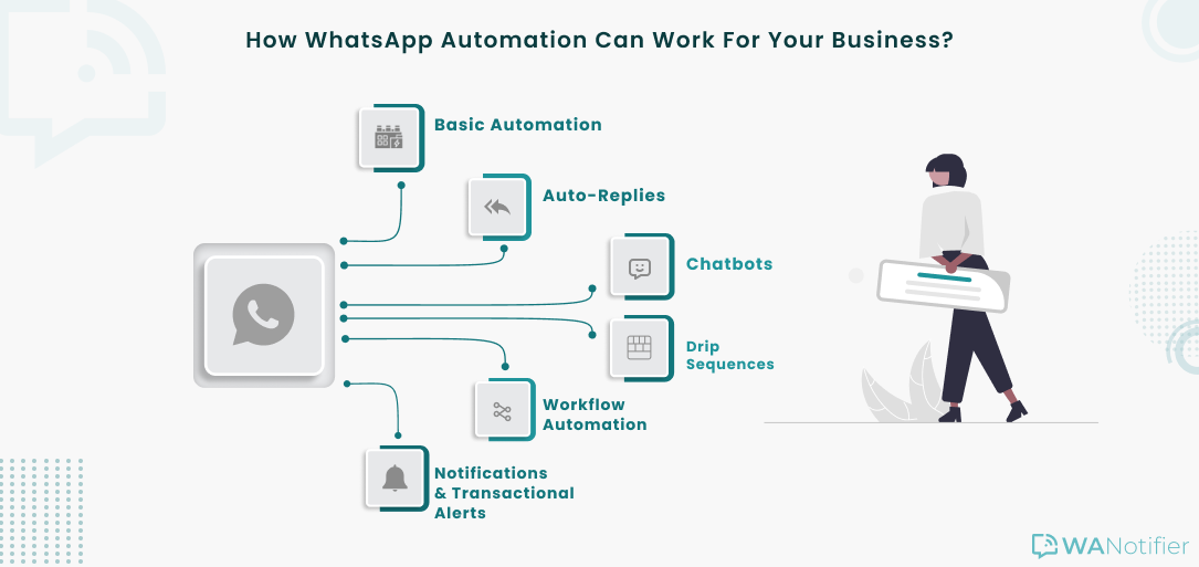 Ultimate Guide to WhatsApp Automation for Businesses in 2025 - WANotifier